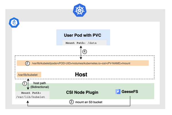 技术分享 | Kubernetes Storage 101: 浅析 CSI Driver 实践中的挑战与解决方案 - 知乎