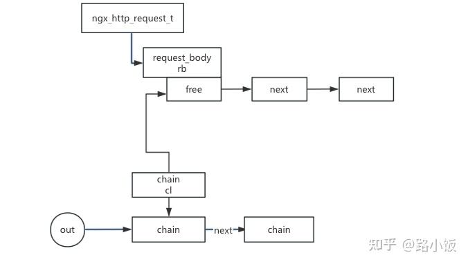 Nginx源码那些事儿-14-请求包体处理和转发（ngx_http_proxy_handler） - 知乎