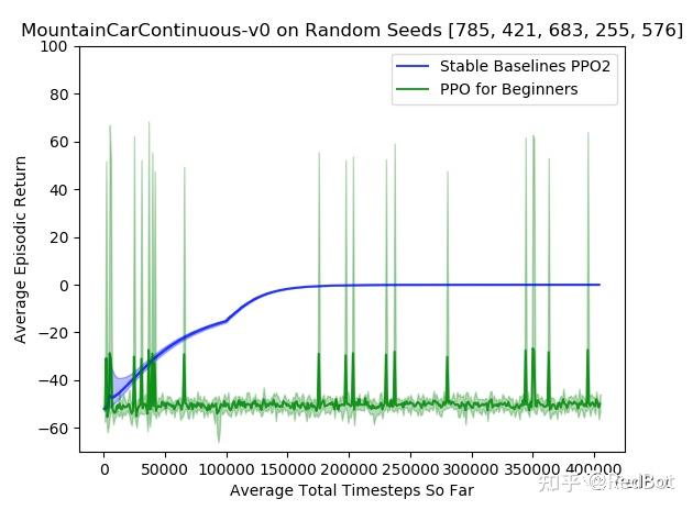 从0开始手写PPO算法（一） - 知乎