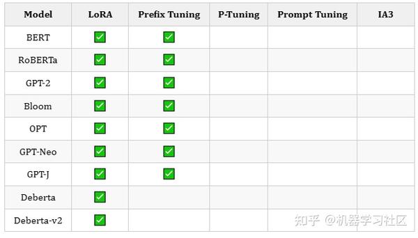 大模型高效微调：PEFT 使用案例 - 知乎