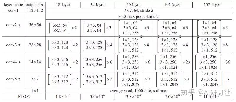 ResNet - 2015年 ILSVRC 的赢家（图像分类，定位及检测） - 知乎