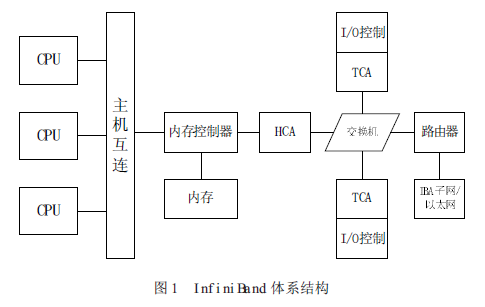 InfiniBand高性能网络设计概述 - 知乎