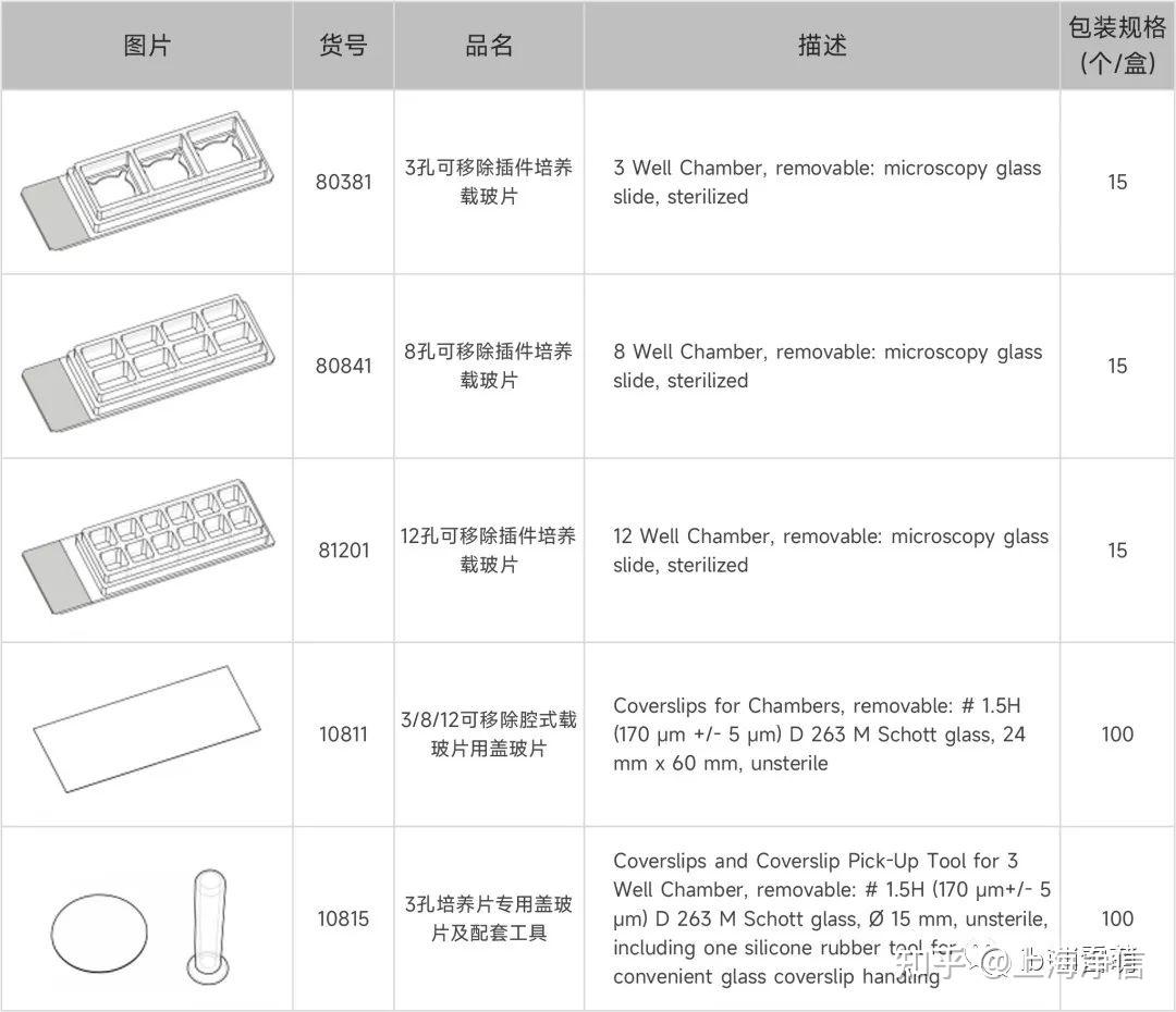 ibidi可移除腔室载玻片|细胞培养、固定、染色、成像，一片即可！ - 知乎