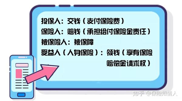 5分钟保险课堂（三）——一张图读懂保险关系人（保险人、投保人、被保险人和受益人） 知乎