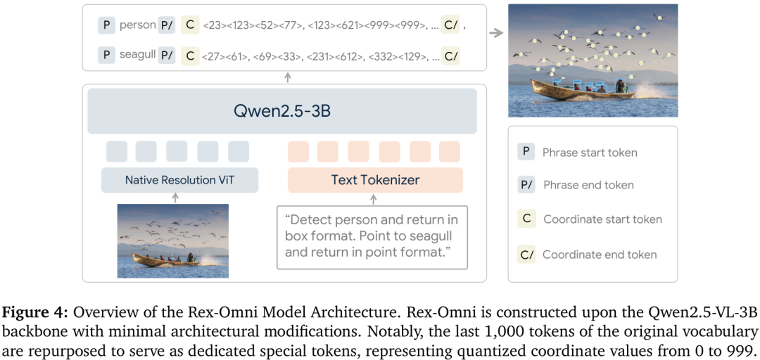 IDEA提出Rex-Omni：将目标检测变为“下一个点预测”，零样本性能超越DINO - 知乎