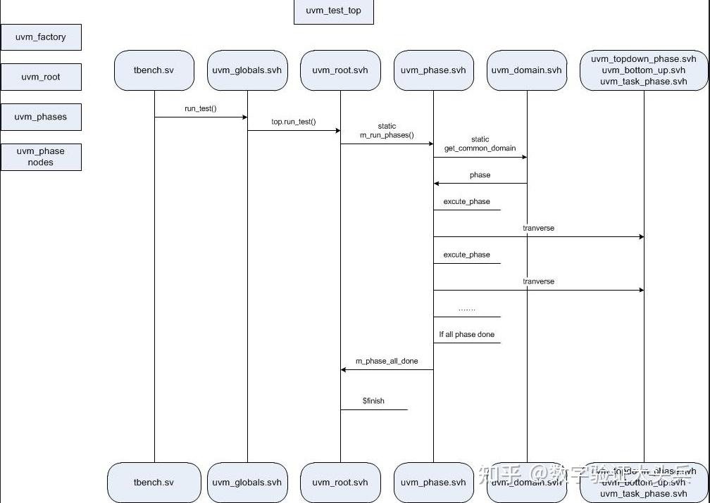 [UVM源代码研究] 当我们在tb里调用run_test()时uvm环境是如何启动的 - 知乎