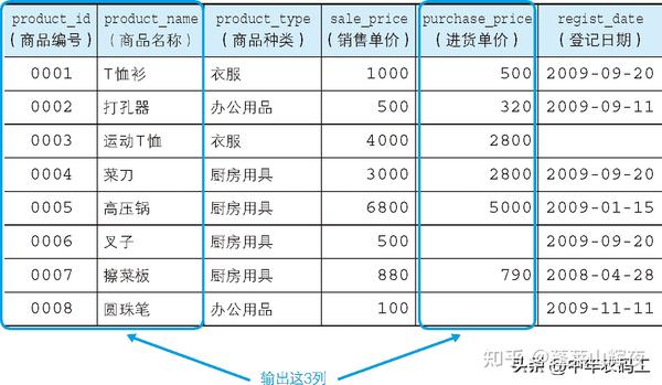 SQL SELECT WHERE 如何指定一个或多个查询条件 - 知乎