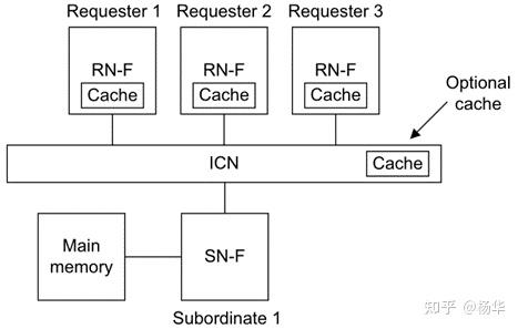 阅读/翻译ARM AMBA-CHI spec - 知乎