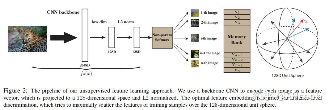 对比学习一 | Unsupervised Feature Learning via Non-Parametric Instance Discrimination - 知乎