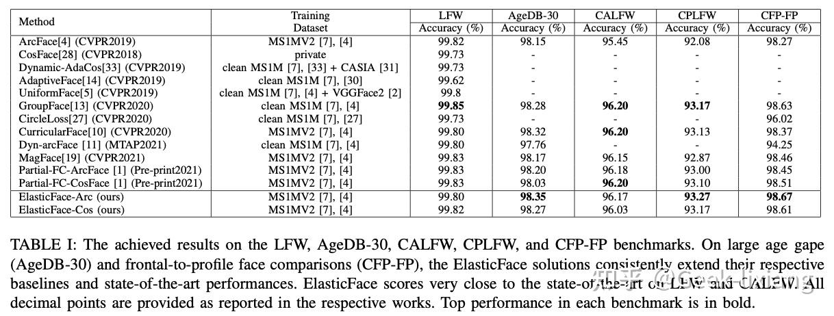 2021-ElasticFace: Elastic Margin Loss for Deep Face Recognition-cvpr 解读笔记 - 知乎