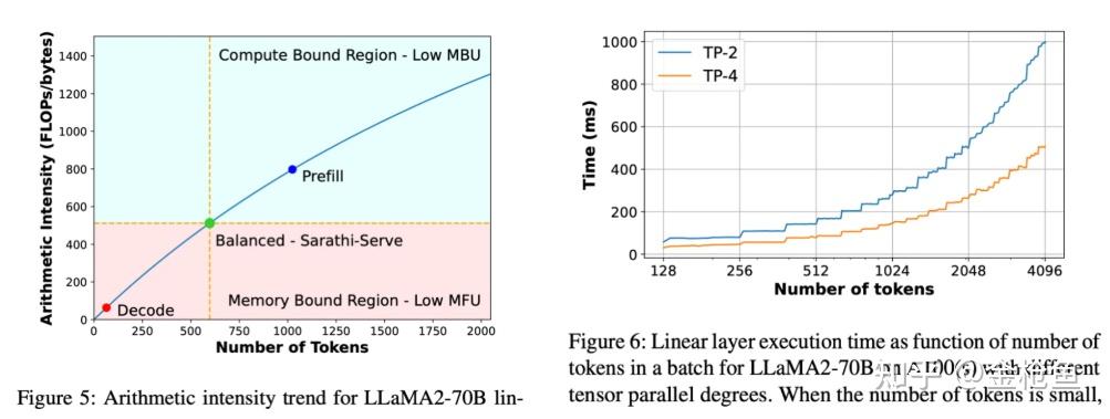 OSDI'24 Sarathi-Serve阅读笔记 - 知乎