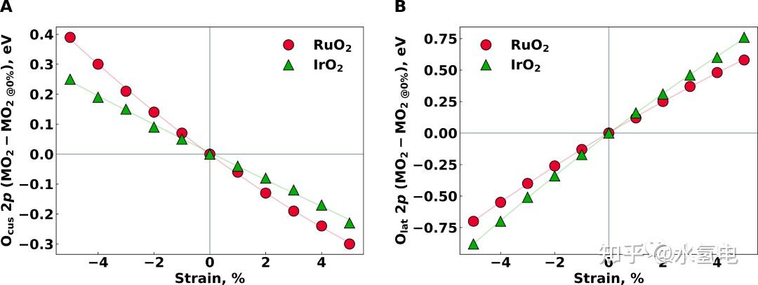 CEC：OER催化剂RuO2和IrO2应变活性与稳定性关系 - 知乎