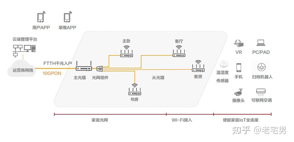全屋WiFi方案怎么选，FTTR,Mesh组网还是ac+ap？ - 知乎