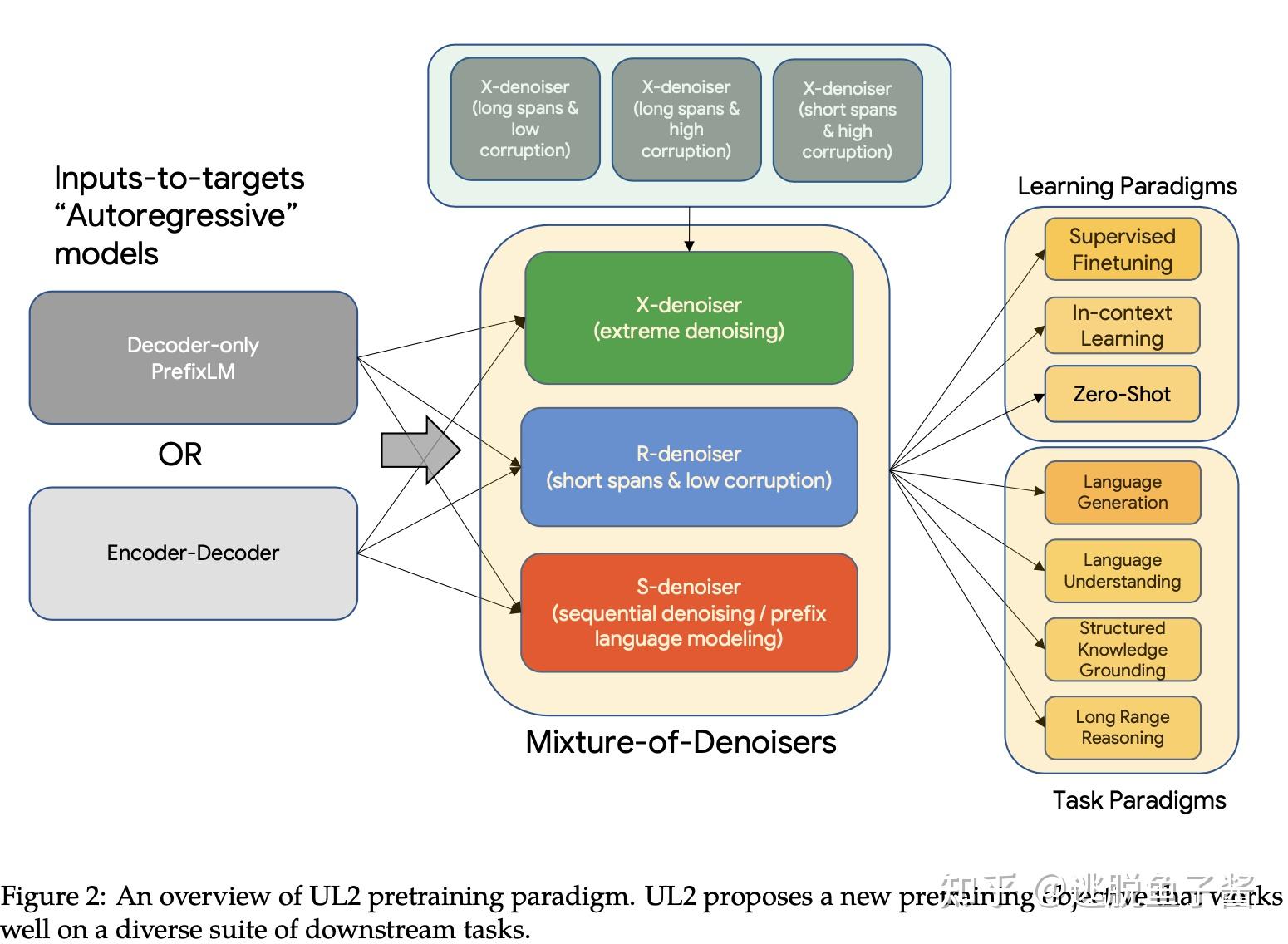 大规模语言模型（LLMs）预训练十八：统一的语言学习范式UL2 - 知乎