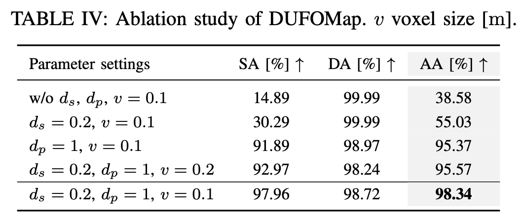 不做调参侠也能SOTA！KTH&港科大开源DUFOMap：在线动态去除建图框架 - 知乎