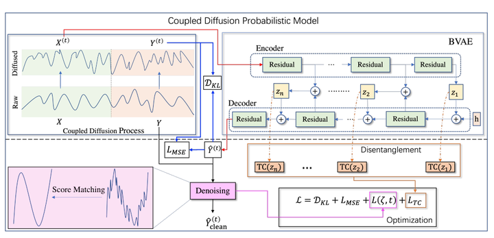 Generative Time Series Forecasting with Diffusion, Denoise, and Disentanglement (NeurIPS'22) - 知乎