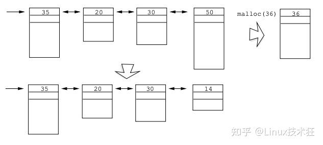 一文了解，Linux内存管理，malloc、free 实现原理 - 知乎