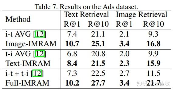 跨模态检索|Iterative Matching with Recurrent Attention Memory for Cross-Modal Image-Text Retrieval - 知乎