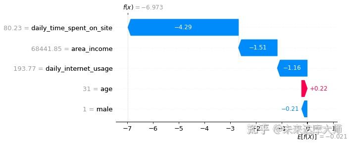 【Python可解释机器学习库SHAP】：Python的可解释机器学习库SHAP - 知乎