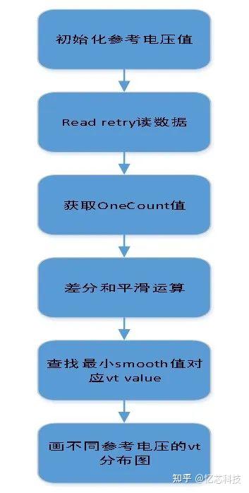 【忆芯技术分享第十四期】闪存可靠性利器-NFQ - 知乎