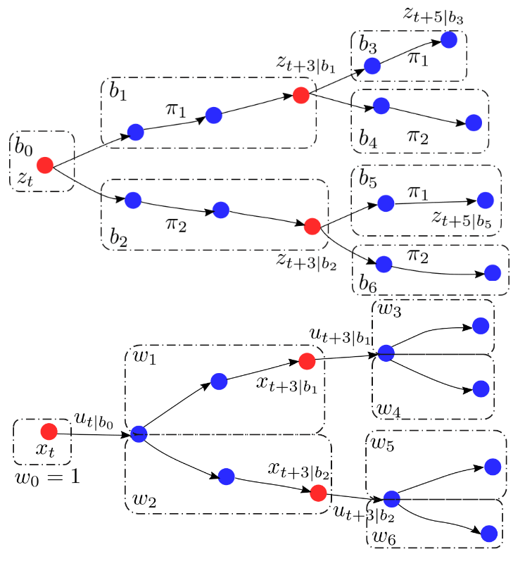 Interactive multi-modal motion planning with Branch Model Predictive Control - 知乎