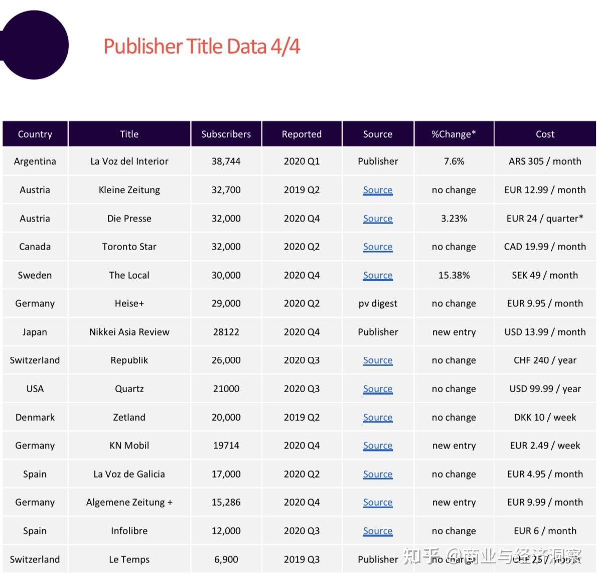 全球最受欢迎的38家付费新闻媒体订阅量排名 - 知乎