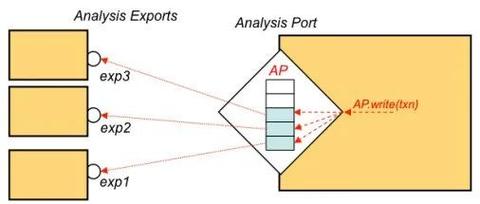 概述UVM中analysis port - 知乎