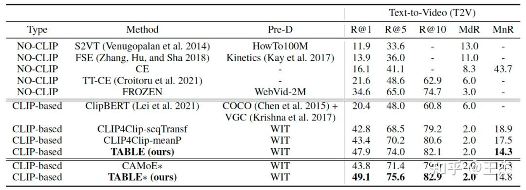 【AAAI-23】基于多模态标签聚合的视频检索模型TABLE - 知乎