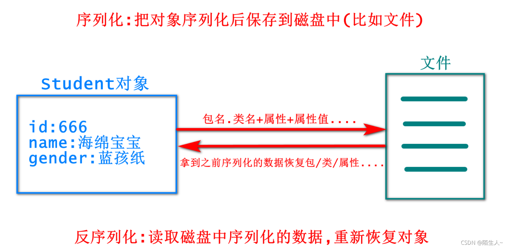 Android Api—序列化与反序列化学习 案例 知乎