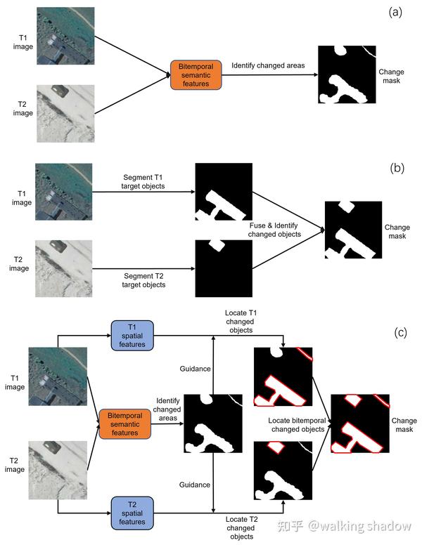 Backbone就能取得SOTA效果！变化检测中的全新通用性架构，开启场景性创新 - 知乎