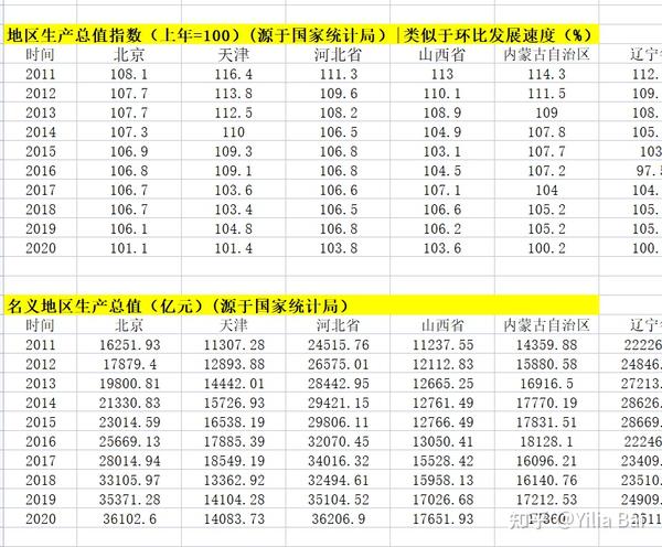 2011-2020年中国省级GDP平减指数(31个省，包含名义GDP-实际GDP-计算过程) - 知乎