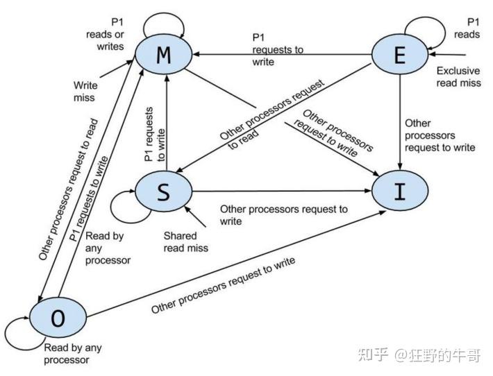 Cache 一致性（Coherence）总结与设计方案 - 知乎