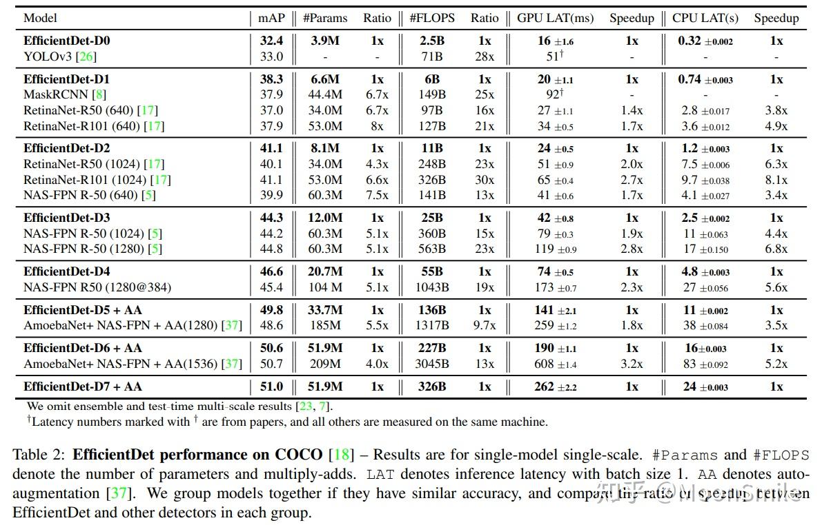 令人拍案叫绝的EfficientNet和EfficientDet - 知乎