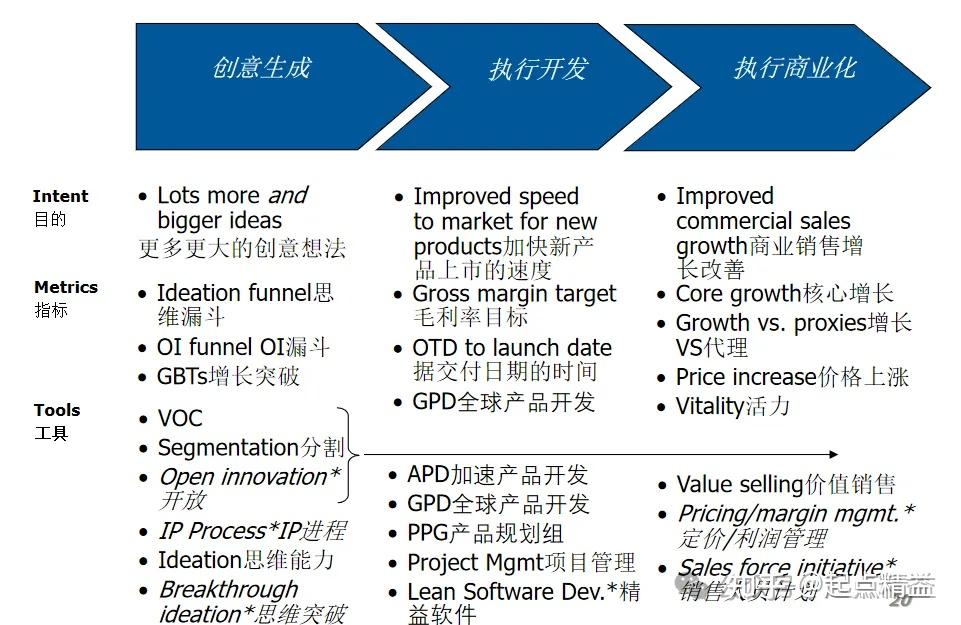 丹纳赫DBS工具丨15-增长工具概述 I2E/Growth Tools Overview - 知乎