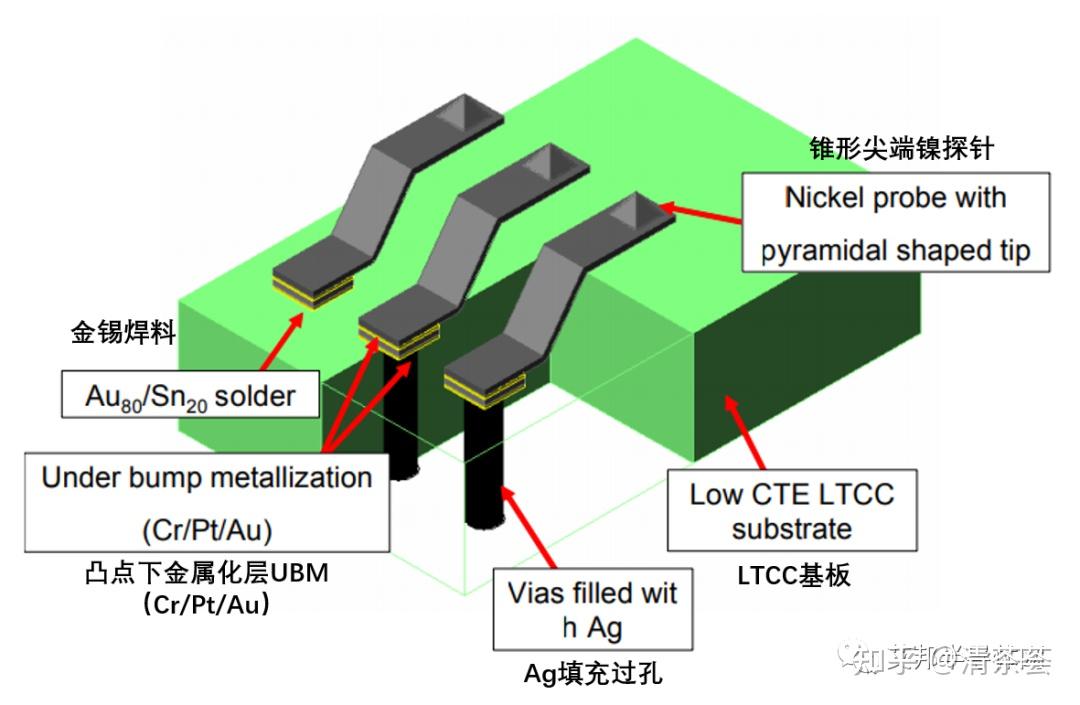 探针卡（Probe Card） - 知乎