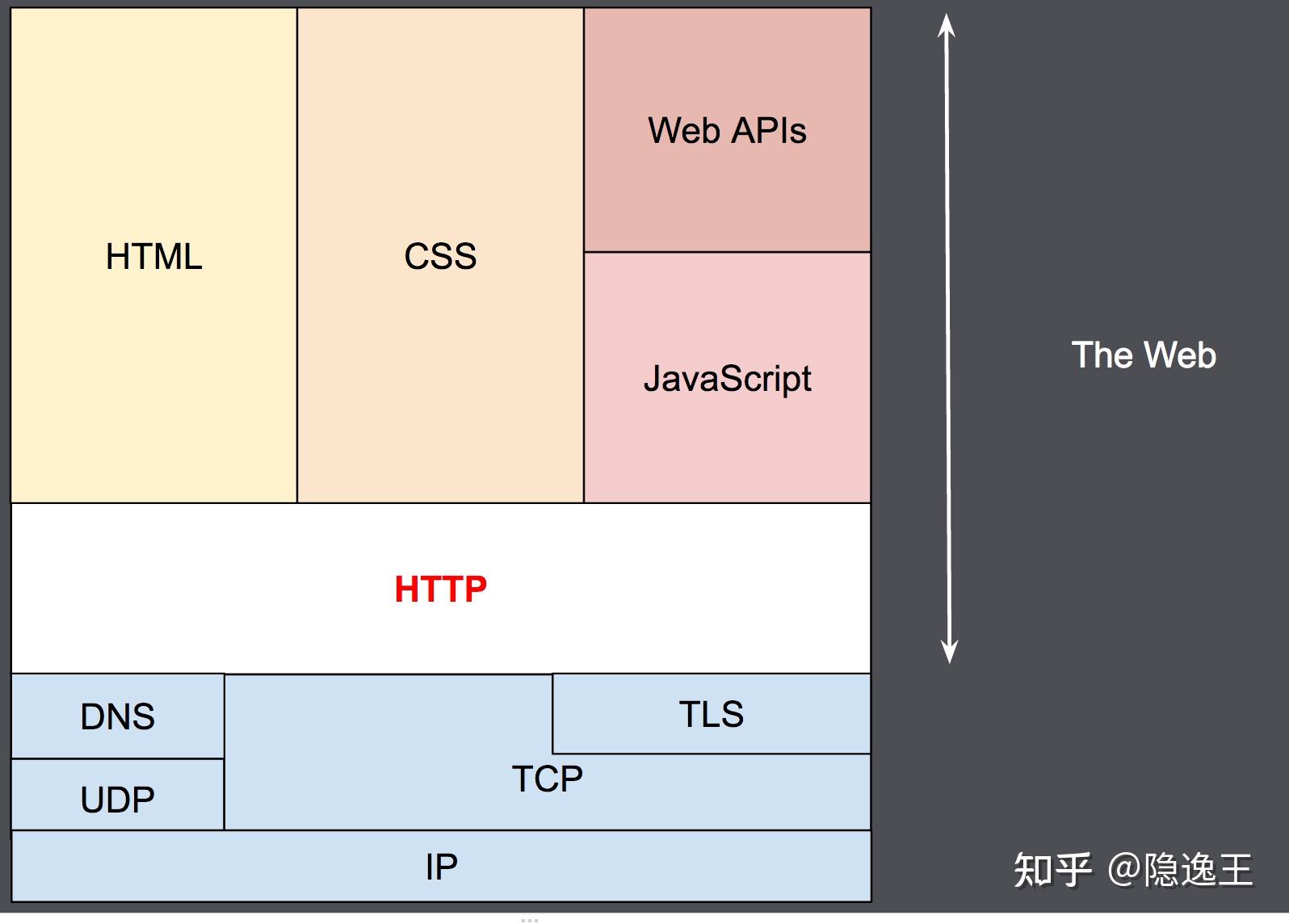 【前端 · 面试 】HTTP 总结（一）—— HTTP 概述 - 知乎
