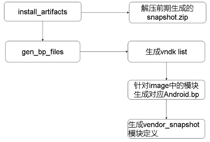 解析Android VNDK/VSDK Snapshot编译框架 - 知乎