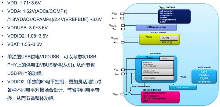 STM32L5低功耗特性 - 知乎