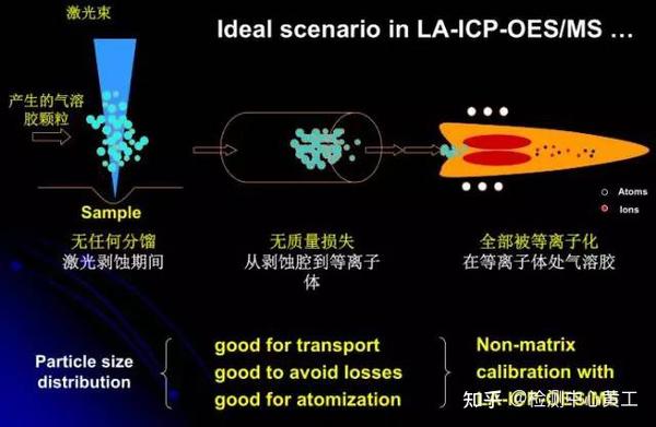 【仪器科普课堂】LA-ICP-MS知多少？ - 知乎
