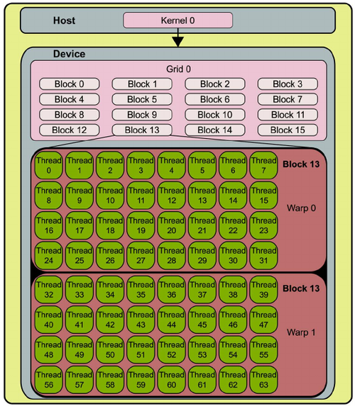 CUDA 教程（二）CUDA 模型概述 - 知乎
