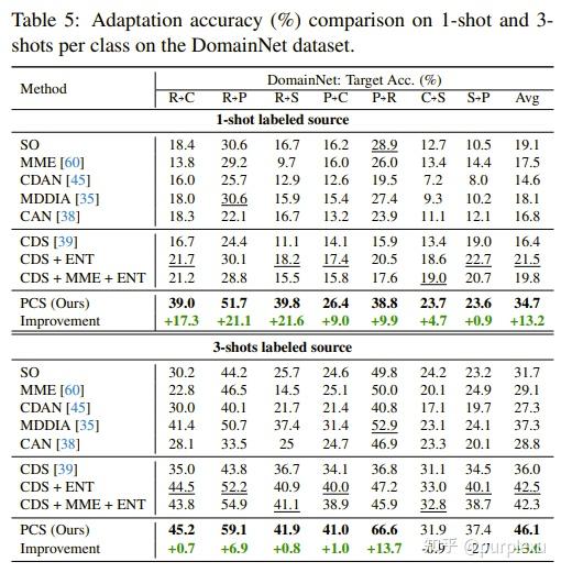 论文阅读《Prototypical Cross-domain Self-supervised Learning for Few-shot ...