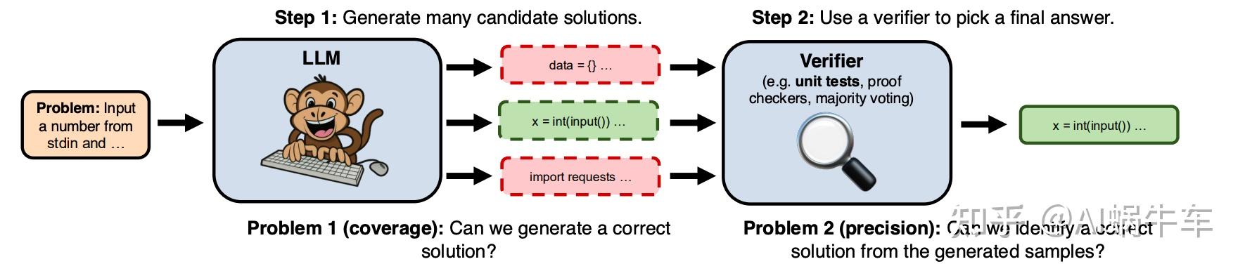 Large Language Monkeys: Scaling Inference Compute with Repeated Sampling. 解读 - 知乎