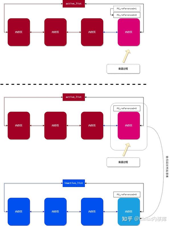 图解Linux内存回收之LRU算法（超级详细~） - 知乎