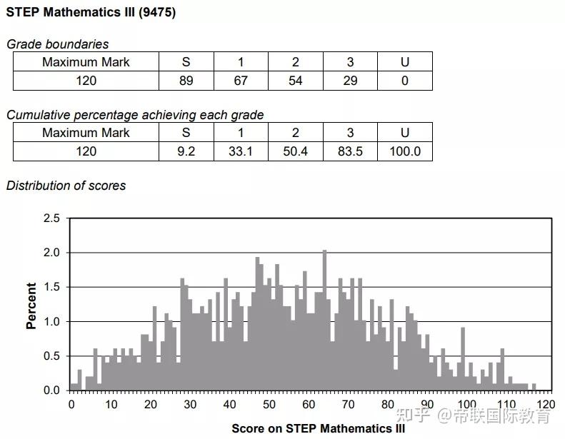 A-Level | STEP考试科普 - 知乎