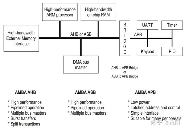 AMBA总线系列-APB介绍 - 知乎