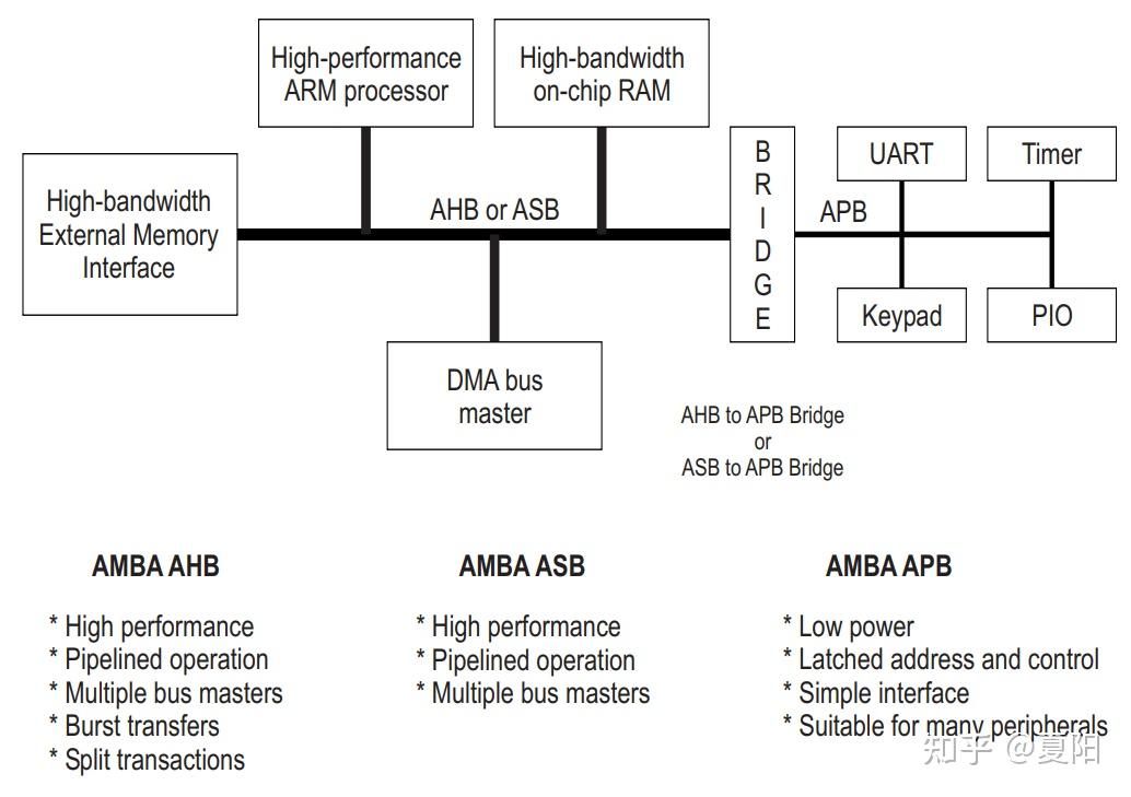 AMBA总线系列-APB介绍 - 知乎