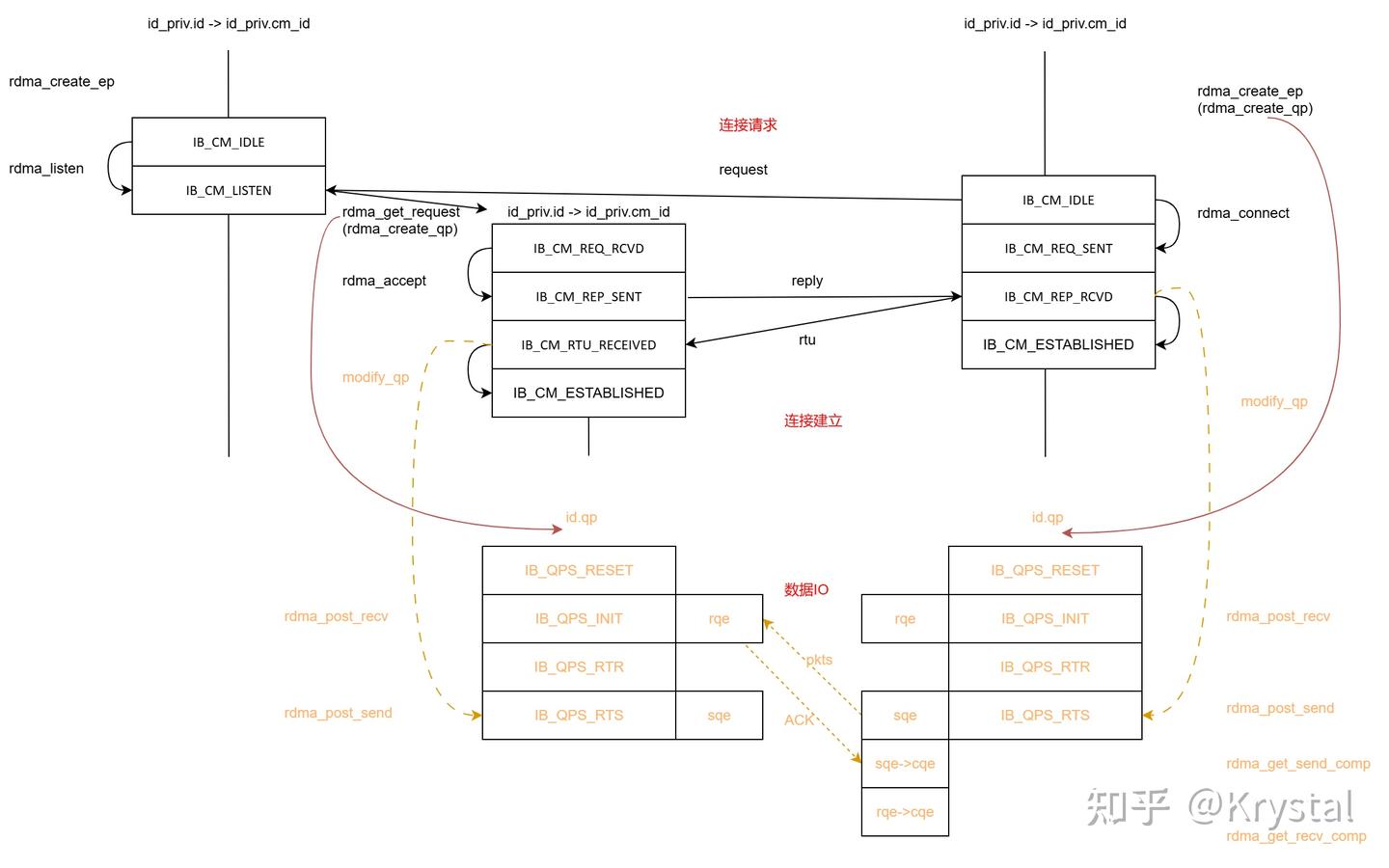 RDMA之CM建链 - 知乎