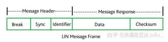 知识分享 | LIN总线知识基础 - 知乎