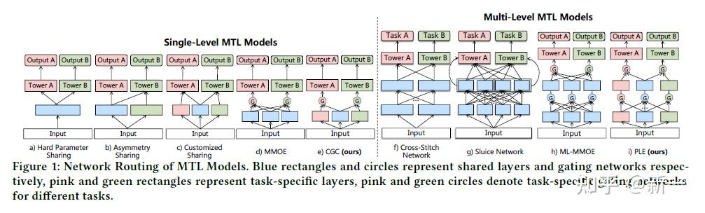 Progressive Layered Extraction (PLE) - 知乎