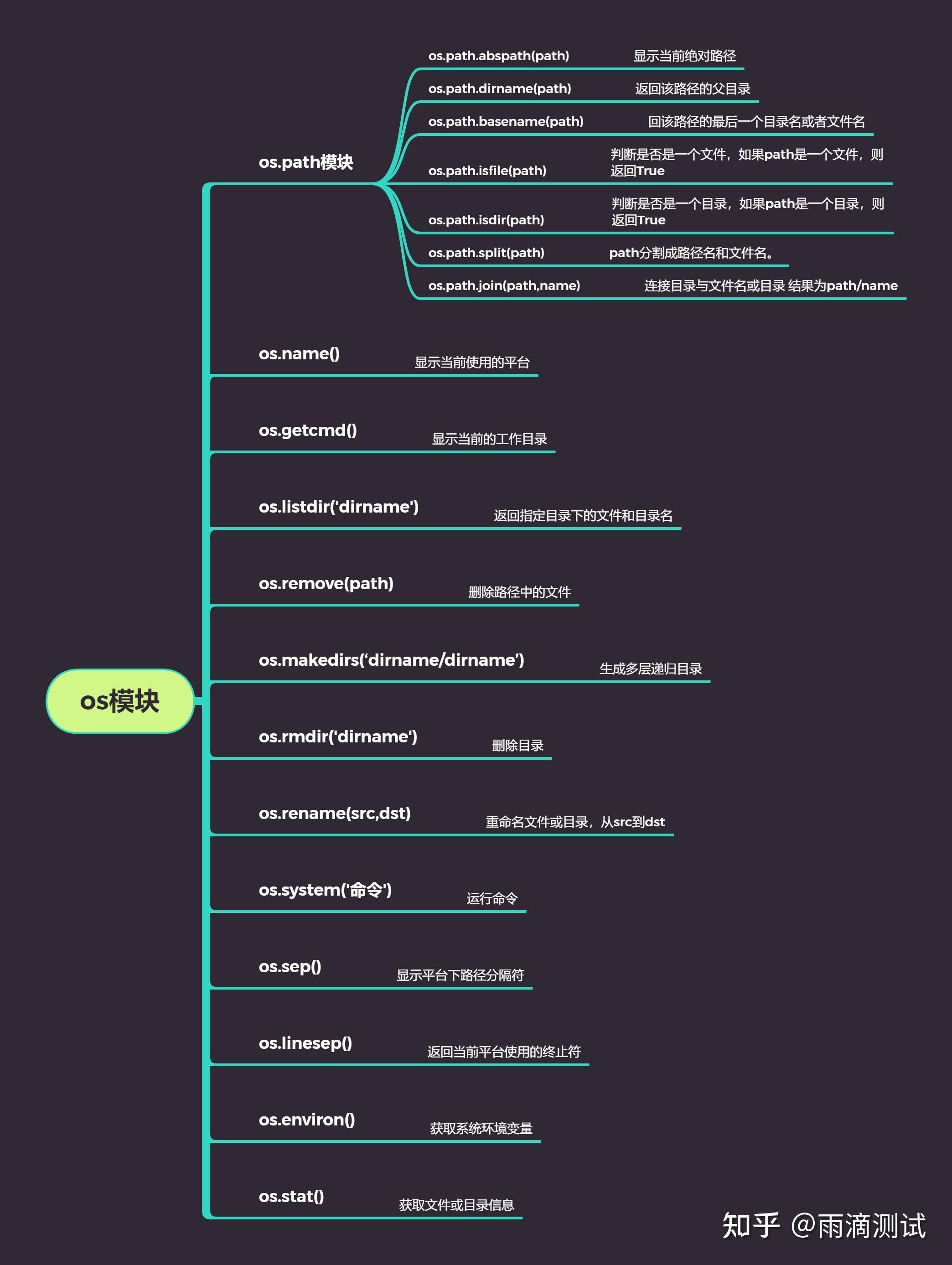 纯图形方式整理python的一些常用模块和包 ，收藏起来做个备忘 。 - 知乎